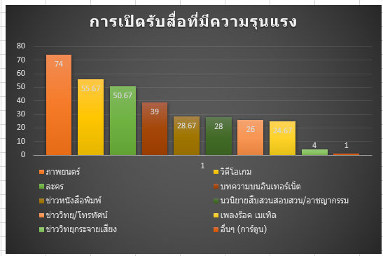 Study and research on the impact of media consumption and violent ...